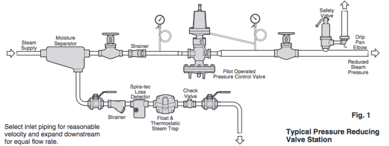 Operation of the Spirax-Sarco 25P Pressure Reducing Valve – MSEC